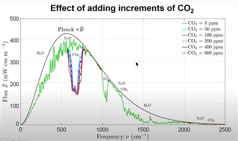 Co2 Spectrum The Expose