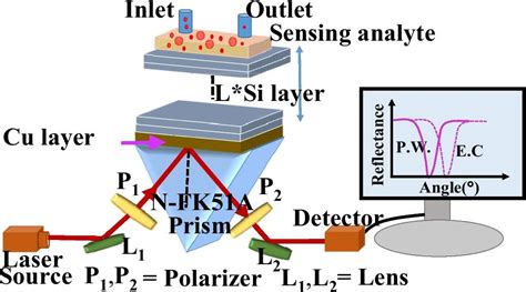 Sensitivity Enhancement Of Silicon Layer Based Surface Plasmon