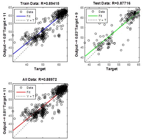 The Results Of Anfis Modelling And Prediction With Fuzzy C Means Download Scientific Diagram
