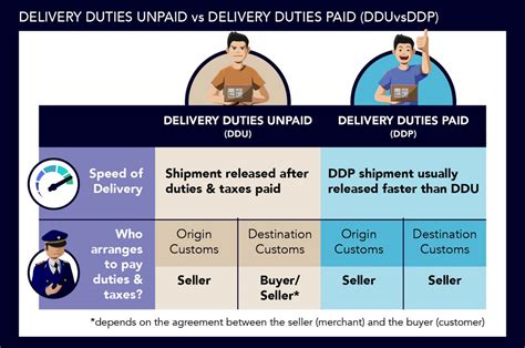 Ddu Vs Ddp What Is The Difference Between Incoterms 2020