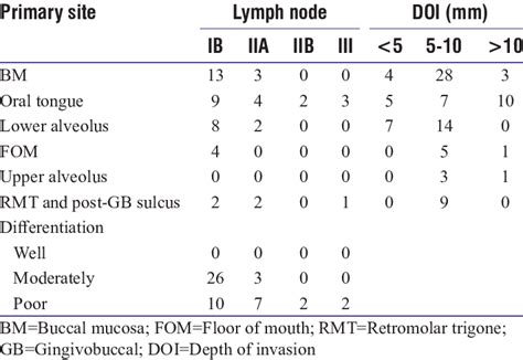 Distribution Of Study Subjects According To Pathological Lymph Node