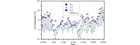 Hourly Air Temperature Variation And Daily Maximum Minimum And