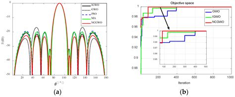 Optimal Pattern Synthesis Of Linear Array Antennas Using The Nonlinear