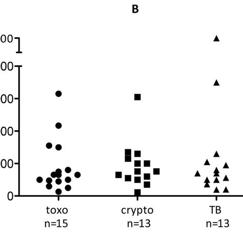 Csf Characteristics According To Causative Pathogen Csf Cell Count
