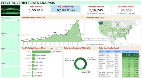 Atharva Padlamwar On Linkedin Tableau Electricvehicles Dataanalysis