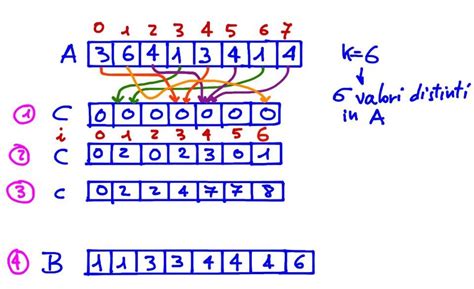 Keerthi Konduru On Linkedin Coding Dsa Sorting Efficiency Csforall Algorithms