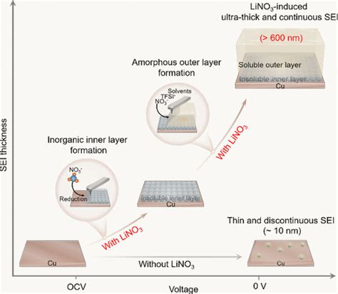 Operando Discovery Of Lino3 Induced Ultrathick Solid Electrolyte Interphase Formation On Li