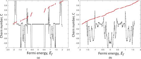 the real space chern number black curve as a function of fermi energy