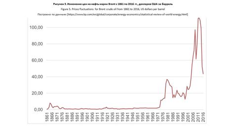 Prices Fluctuations For Brent Crude Oil From 1861 To 2016 Us Dollars