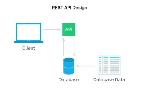 5 Best Practices To Follow For Rest Api Development By John Philip Level Up Coding