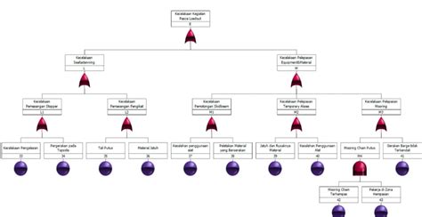 Penggambaran Diagram Fault Tree Analisa Dengan Metode Fta