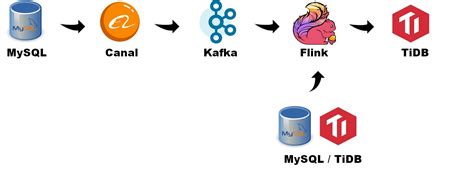 Flink Canal Mysql Tidb
