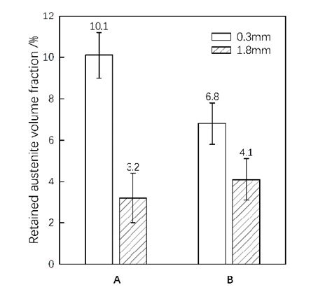 The Comparison Between The Content Of The Residual Austenite Under