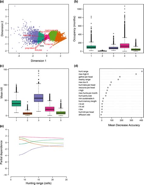 Of A Model Based Classification Of 25000 Model Runs Using Dtw For