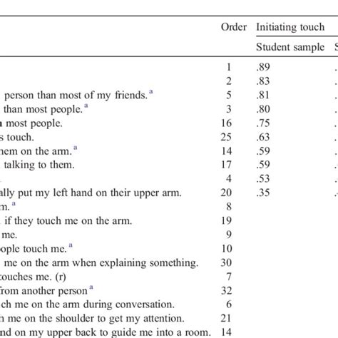 Exploratory Factor Analysis Factor Loadings Download Table