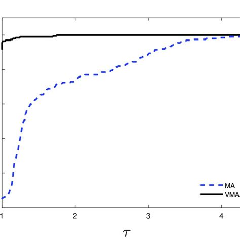 cpu time performance profiles for versions ma and vma download
