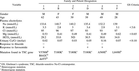 Biochemical Data Of Patients With Gitelmans Syndrome A Download Table