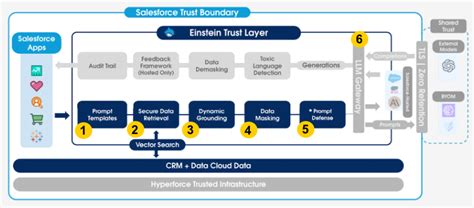 Salesforce Einstein Trust Layer Data Security In Generative Ai