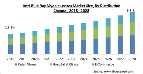 Anti Blue Ray Myopia Lenses Market Size And Analysis 2022 2028