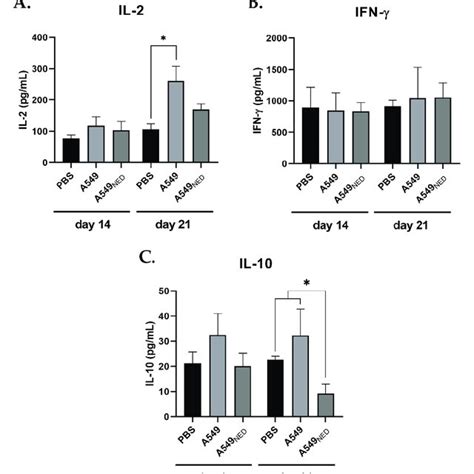 Cytokine levels in immunized mice The bar graphs show IL 2 A IFN γ