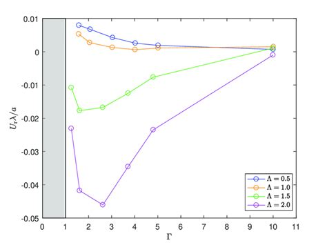 Migration Velocity Of The Particle At Different Positions From The Download Scientific Diagram