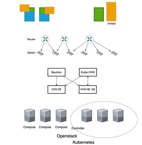 Openstack 与 Kubernetes 的共存开源linux的技术博客51cto博客