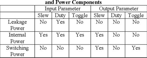 Table 1 From Rtl Power Estimation Early Design Cycle Approach For Soc
