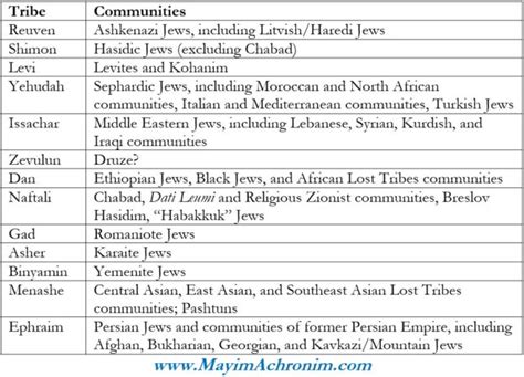 Tribes Of Israel Today Mayim Achronim