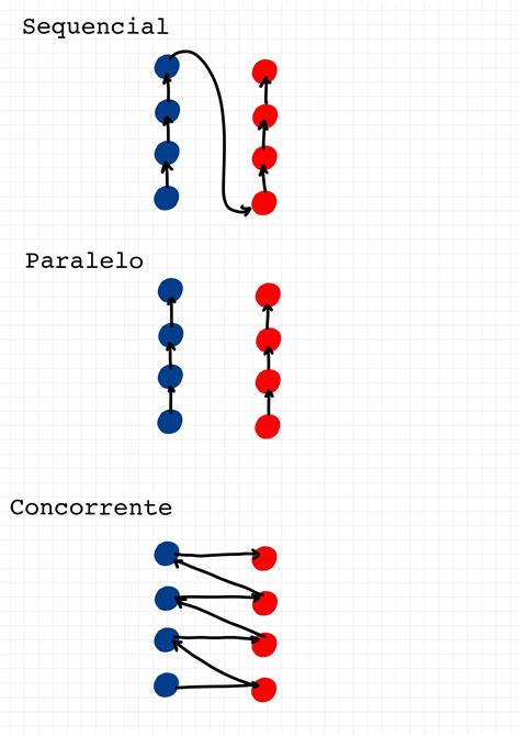 Sequencial Vs Concorrente Vs Paralelo