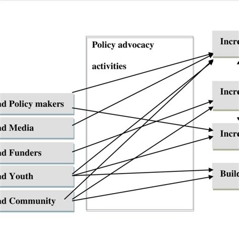 Sample Diagram From Selective Coding Download Scientific Diagram