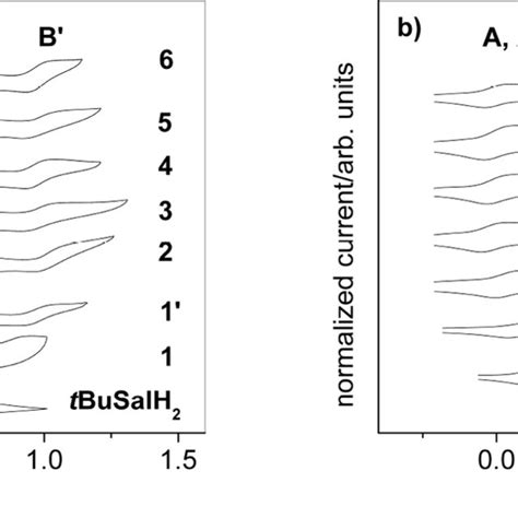 Cyclic Voltammograms Of Complexes 1 Curve A And 1‘ Curve B In