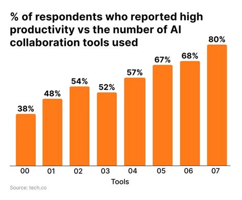 Cut The On Linkedin Ai Efficiency Ai