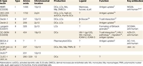 Characteristics Of C Type Lectins Produced By Dendritic Cells Dcs Download Table