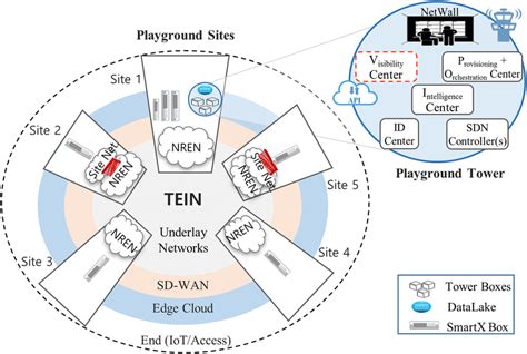 Oftein Playground As Multisite Sdn‐enabled Clouds Download