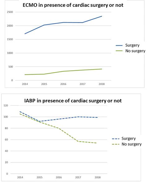 Ecmo And Iabp Implantations According To The Presence Or Not Of Onsite Download Scientific