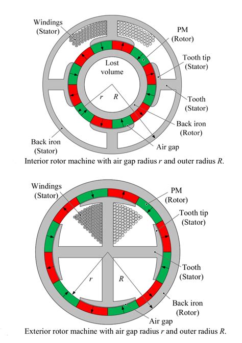 External Rotor Motor Basics Design And Applications