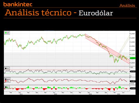 Análisis Técnico Divisas Eurodólar Y Euroyen Blog Bankinter