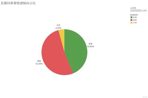 基于python的b站直播间弹幕关键词提取和情感分析直播的弹幕数据怎么爬取 Csdn博客