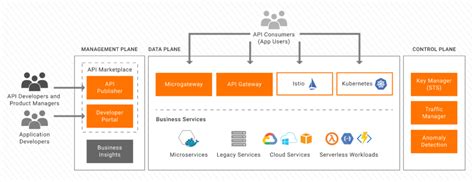 What Is Api Integration Management
