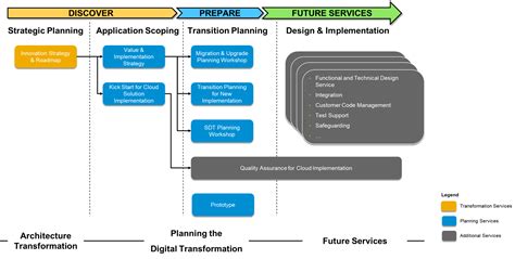 Transition To Sap S 4hana With Sap Services And Su Sap Community