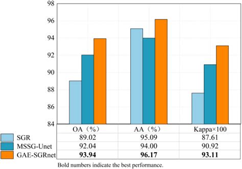 Comparison Of Oa Aa And Kappa Coefficient Of Models Before And After Download Scientific
