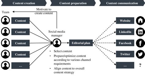 8 Best Practices For Creating A Social Media Workflow Clickup