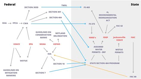 Complete Guide To Mitigation Banking Regulations Federal And State
