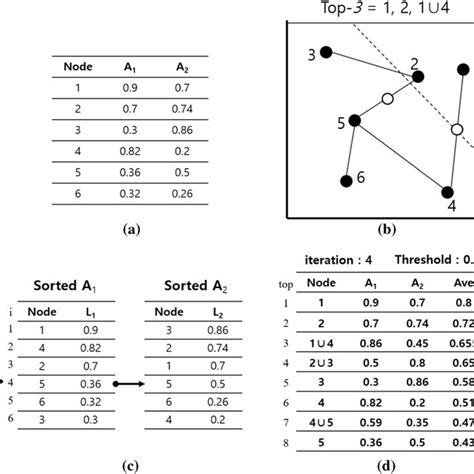 Example Of A Heterogeneous Connected Graph Where Phr Is A Personal