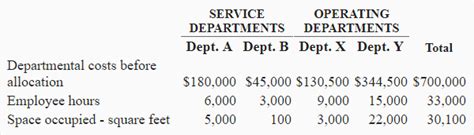 Direct Method Of Cost Allocation Explanation Example Advantages And