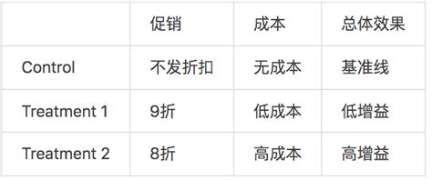 CausalML 基于Python的因果学习开源项目 集智俱乐部