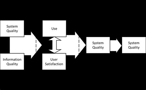 Information System Success Delone And Mclean Model For Pabedinskaitė Download Scientific
