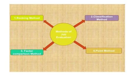 Chapter 8 Job Evaluation Method Hrm Mgtpptx
