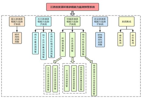 江西省资源环境承载能力监测预警报告 经典案例展示 江西省工程咨询中心有限公司