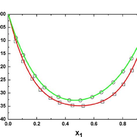 Variation Of Excess Molar Volume V E With Mole Fraction X 1 Of